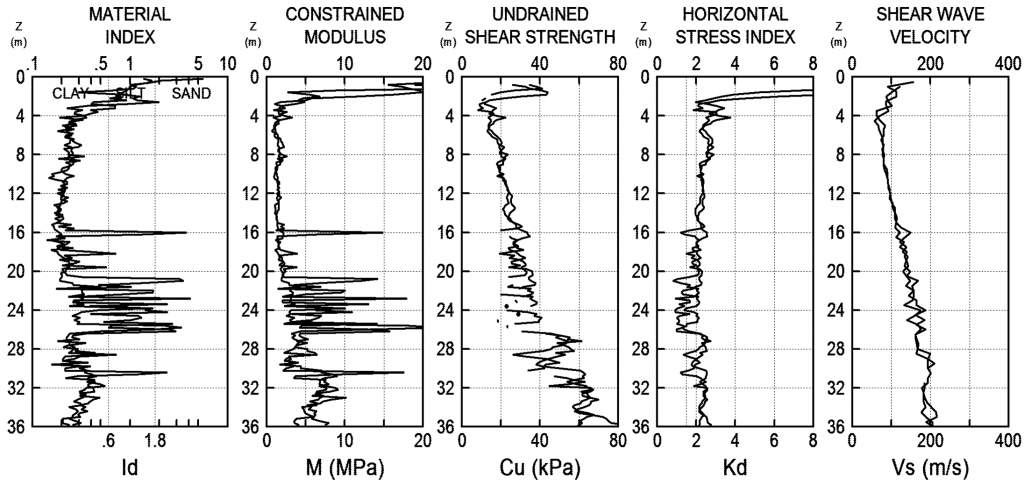 Seismic DMT (SDMT) Archives - Probedrill Geotechnical Investigation
