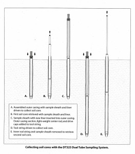 Dual Tube Sampling Archives - Probedrill Geotechnical Investigation