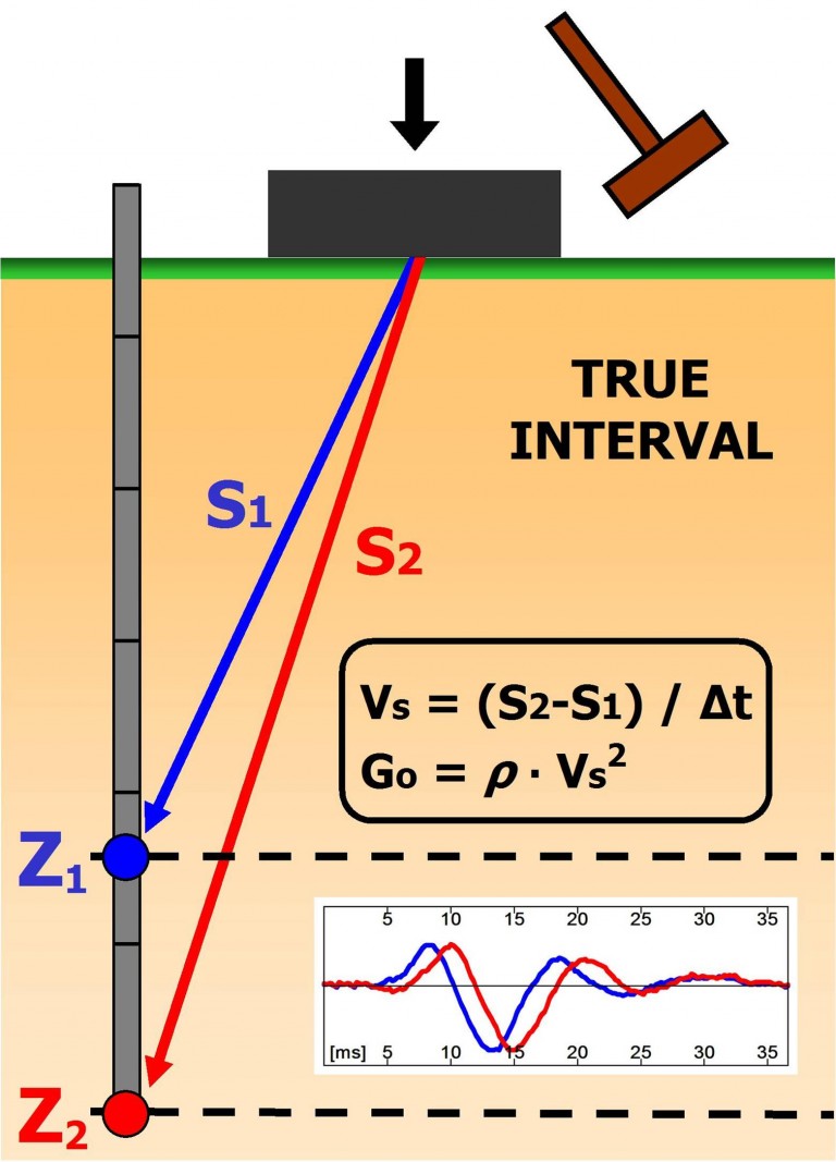 Seismic DMT (SDMT) Archives - Probedrill Geotechnical Investigation